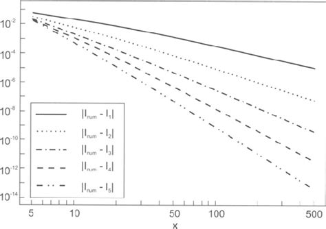 7 Verification Of The Asymptotic Error Of The Partial Sums 2 92 Download Scientific Diagram