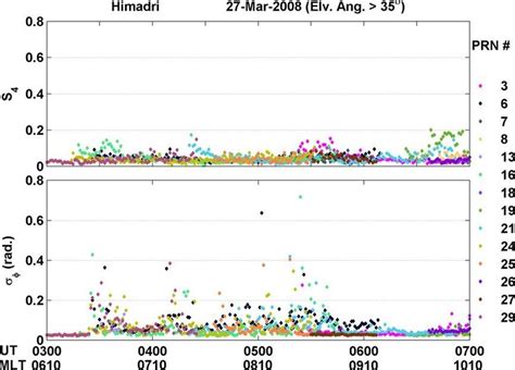 Amplitude Scintillation S4 Top Panel And Phase Scintillation σφ Download Scientific