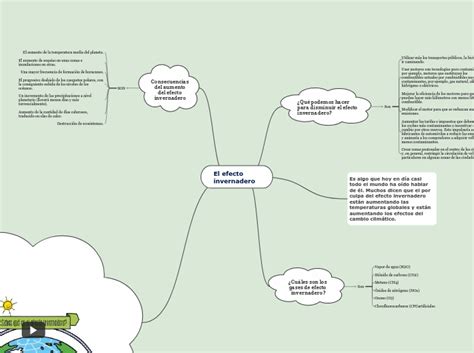 El Efecto Invernadero Mind Map