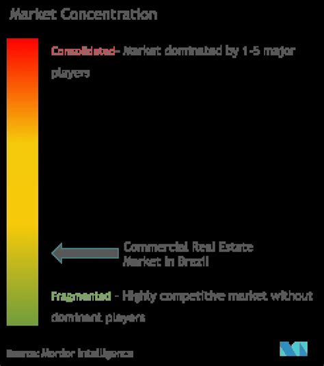브라질 상업용 부동산 시장 규모 점유율 및 예측 동향