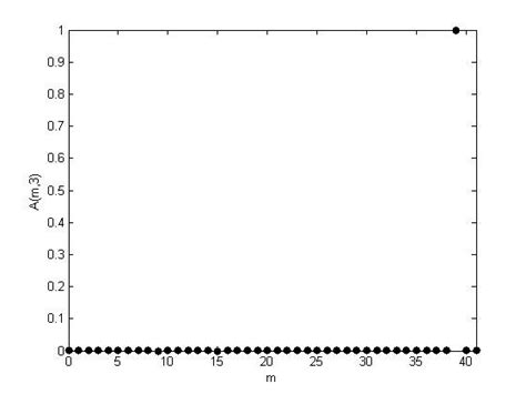 Ambiguity Function Modulus A U • N As A Function Of M Of A Download Scientific Diagram