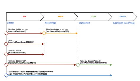 Splunk Data Lyfe Cycle