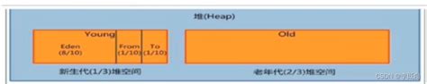 【jvm笔记】年轻代与老年代g1 Jvm Newratio2 Csdn博客