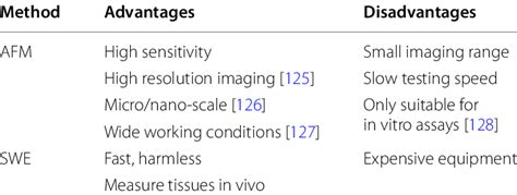 Measuring Method Of Matrix Stiffness Download Scientific Diagram