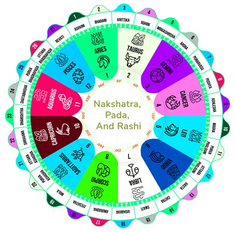 Zodiac Signs By Name And Date Of Birth