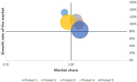 BCG Matrix Construction And Analysis In Excel With Example
