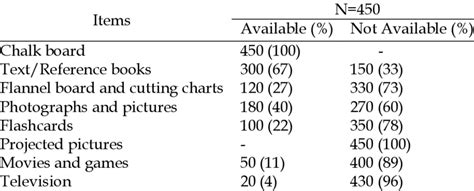 Instructional Materials In Public Primary School Download Scientific Diagram