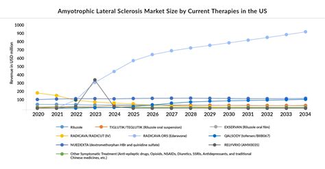 Evolving Treatment Landscape Of Amyotrophic Lateral Sclerosis