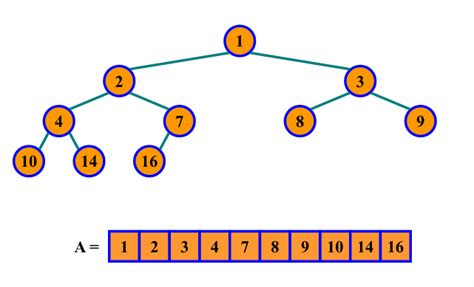 Algorithm Heapsort Algorithm