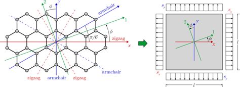 Graphene Analyzed As A Continuum Membrane Symmetry And Periodicity Of