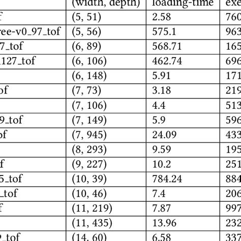 Loading And Execution Times In Milliseconds Of Some Supremacy Download Scientific Diagram