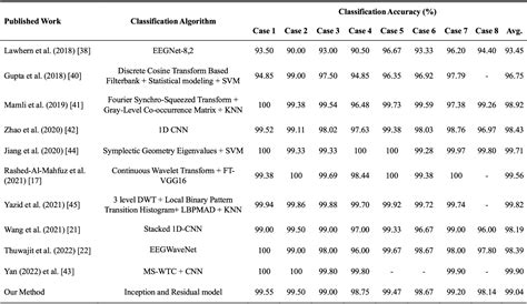 Table 5 From Less Parameterization Inception Based End To End Cnn Model For Eeg Seizure