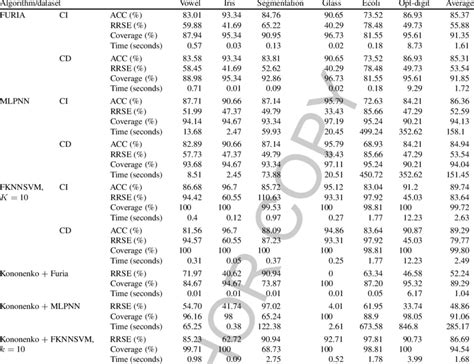 Unsupervised Ci And Cd Ewd And Supervised Discretization In Terms Of Download Table