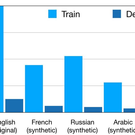 Examples Of Generated Synthetic Cross Lingual Data Download Scientific Diagram