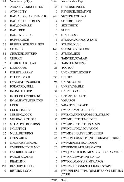Defect Counts Reported By Coverity By Type Download Table
