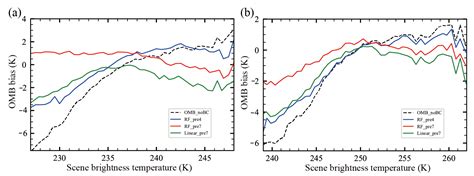 Remote Sensing Free Full Text Nonlinear Bias Correction Of The Fy 4a Agri Infrared Radiance