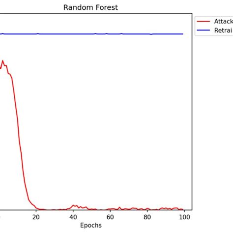 Adversarial Ddosdos Attack Generation And Retraining Download Scientific Diagram