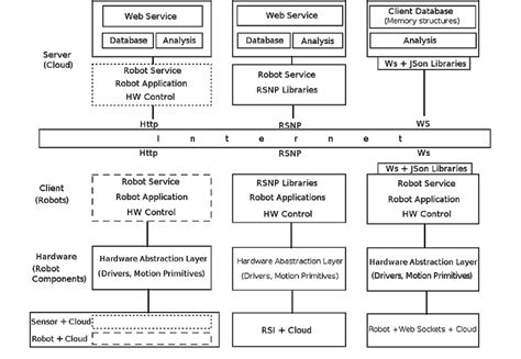 Block Diagram Of The Bilateral Tele Operation System Download Scientific Diagram