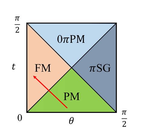 Phase Diagram Of The Original Model 15 The Two Axis Are Phase Download Scientific Diagram