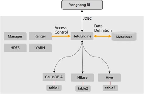使用永洪bi访问mrs Hetuengine生态组件对接最佳实践mapreduce服务 Mrs 华为云