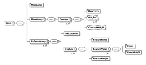 Xml Based Semantic Representation Of A User Case Download Scientific