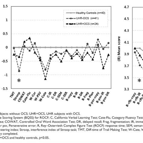 Performance Across Neurocognitive Tests Of Healthy Controls And
