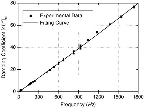 Damping Coefficient Of A [45] 12 Carbon Epoxy Laminate Versus Frequency Download Scientific