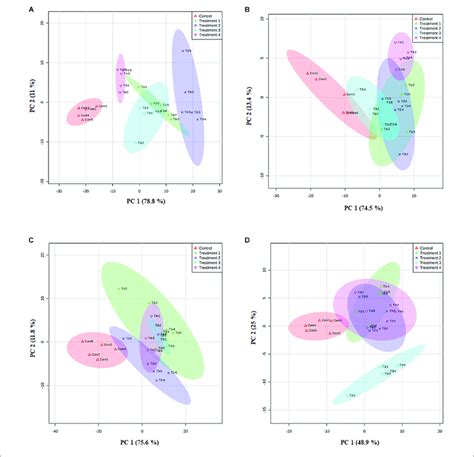 Principle Component Analysis Based On The Eigen Values In A Matrix On