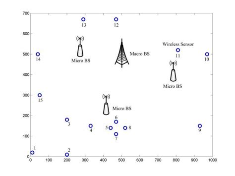 An Iot Network Instance 1 Download Scientific Diagram