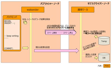 Pgcon 2023参加レポート － Postgresql 16「parallel Apply」の紹介｜postgresqlインサイド 富士通
