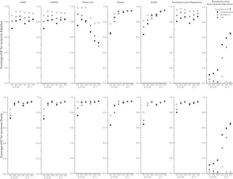 coverage of the 95 cis computed based on the adaptive algorithm 1