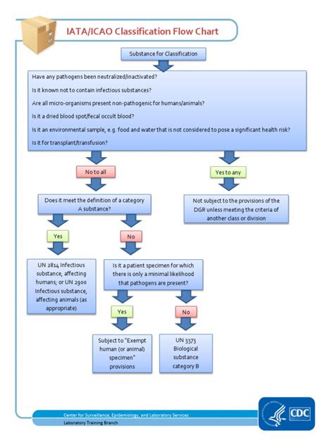 jobaid iata icao classification flow chart pdf self improvement science and mathematics