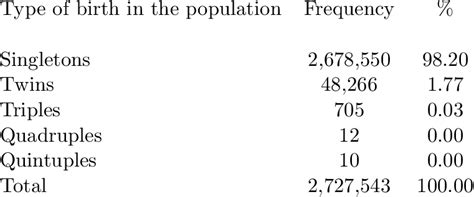 Multiple Births Frequency Download Table