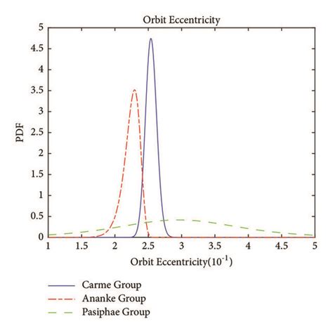The PDF Curves Of Orbit Eccentricity Download Scientific Diagram