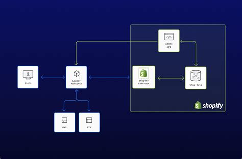 Comparing Shopifys Online Store Hydrogen And Commerce Components