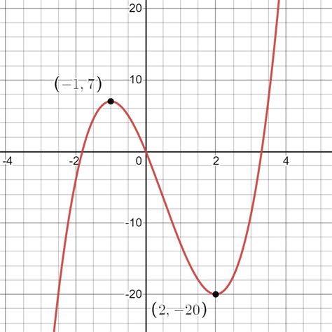 A Function F Is Given A Use A Graphing Device To Draw Th Quizlet