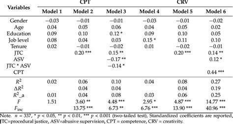 Hierarchical Multiple Regression Results Download Scientific Diagram