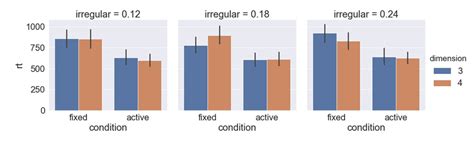 Reaction Time Ms In Each Irregular Condition Download Scientific Diagram