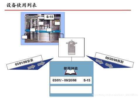 sap系统pm模块概述 overview sap pm 概览 csdn博客