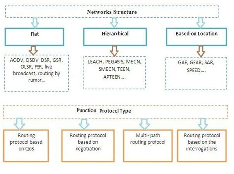 Classification Of Routing Protocols And Function Protocol Type In Wsn