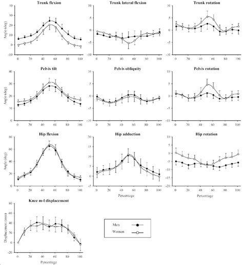 Ensemble Averages For Three Dimensional Joint Kinematics For Single Leg