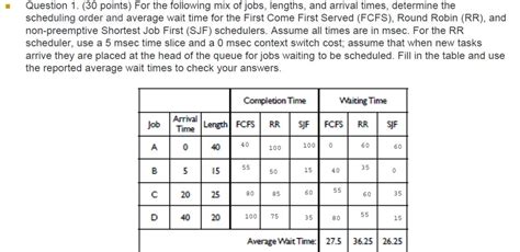 How To Calculate Execution And Wait Times For Various Scheduling