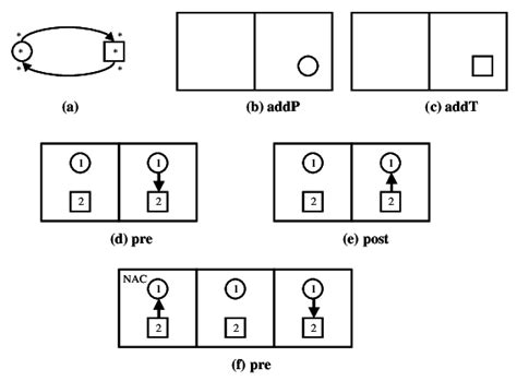 Graph Transformation System To Create Place Transition Nets Download