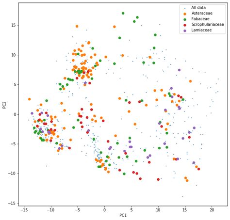 Python For Exploring The Floral Reflectance Database Fred By Nate
