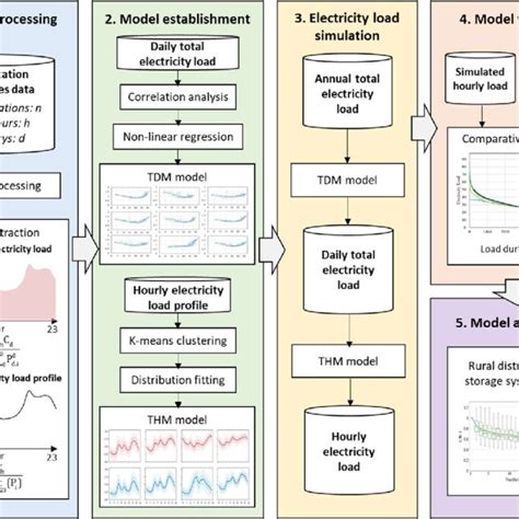 Technical Approach Of The Research Download Scientific Diagram