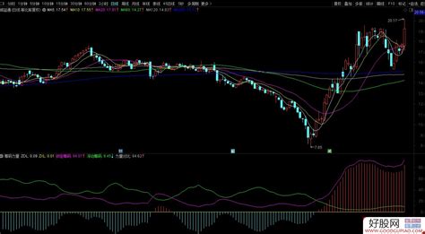 通达信【筹码力量】副图指标 分析筹码流动发现庄家操盘痕迹 源码附图 好股网