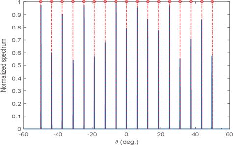 Figure 2 From Compressed Sensing Based Joint Doa And Polarization Angle Estimation For Sparse