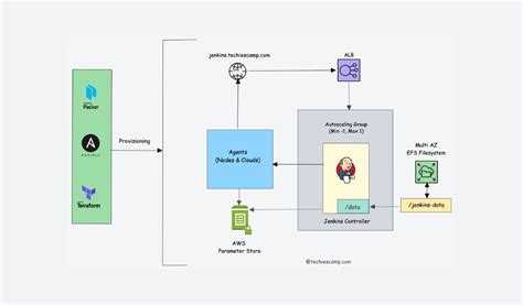 Jenkins Setup Using Aws Autoscaling Group Load Balancer And Efs