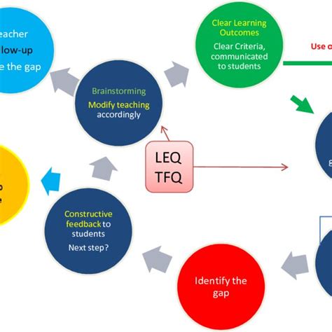 The Iterative Developmental And Incremental Cycle Process Used In