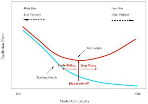 Bias Variance Tradeoff In The Realm Of Machine Learning The By